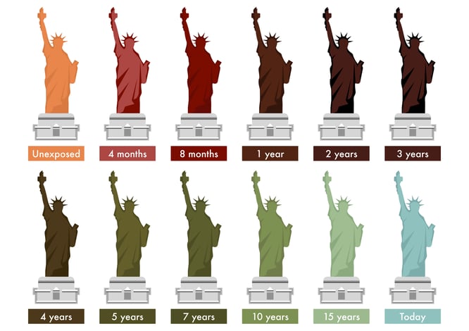 Lady Liberty Copper Corrosion Over Time
