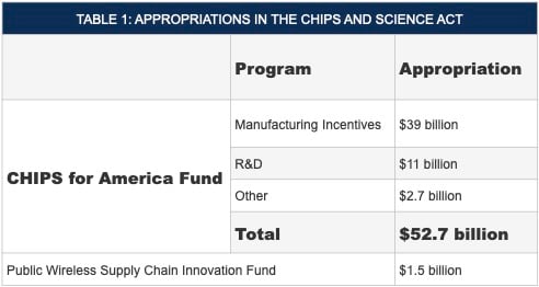 CHIPS Act Part I of III - General Information